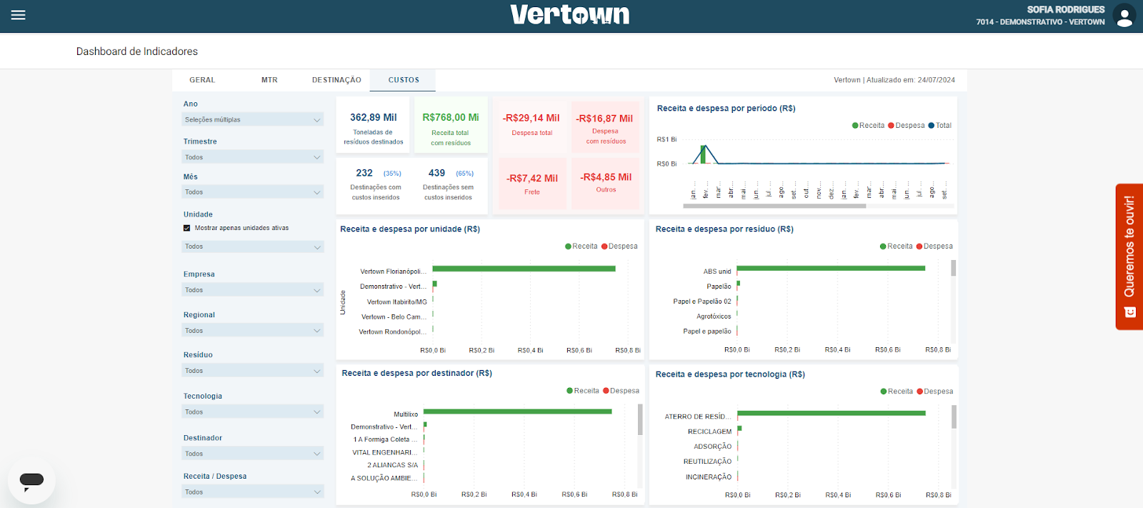 Dashboard de indicadores – Vertown